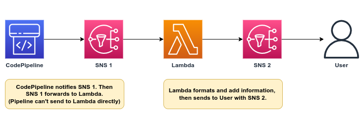Notify From Aws Codepipeline With Pretty Format And Additional Info By Shimo Medium