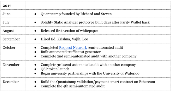 What is Quantstamp ?. Reducing the possibility of losing… | by ...