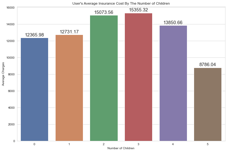 Statistical Analysis of Healthcare Insurance Costs | by Hugo Muhammad ...