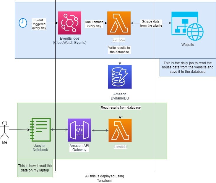 How I track house price stats using AWS Lambda, DynamoDB, API Gateway ...