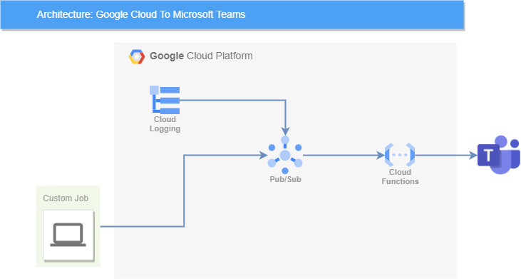 GCP | Alert! Tell Microsoft Teams Your GCP Job Failed | by Thauren Heavyside | Dev Genius