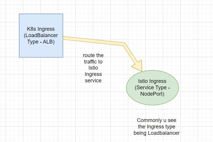 Integrate ALB with Istio and Provision NLB using ISTIO in AWS EKS | Medium