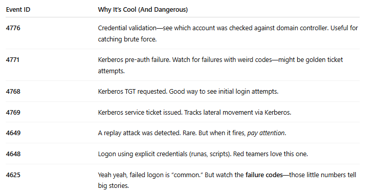 40 Hidden Windows Event IDs Most Analysts Miss | by InfosecPandey ...