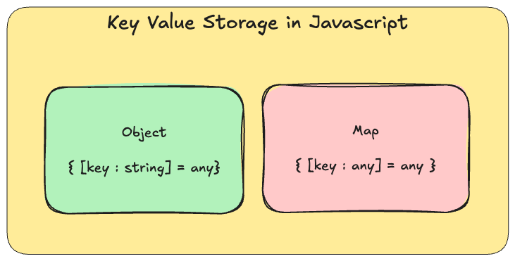 Object vs Map in JavaScript — When and Why? | by Gourav Raj | Sep, 2024 | Medium
