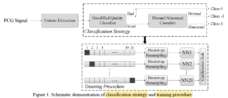 Brief Review — Heart Sound Anomaly And Quality Detection Using Ensemble Of Neural Networks