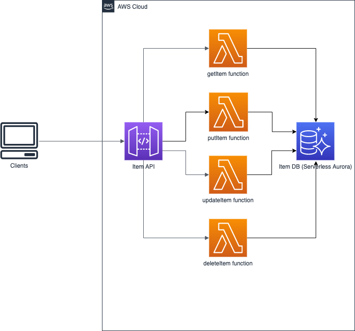 Serverless Crud Api Java Application Aurora Serverless Instead Of Dynamodb By Rostyslav 