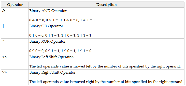 Tricks With Bit Manipulation. Bit Manipulation is one of the quickest ...