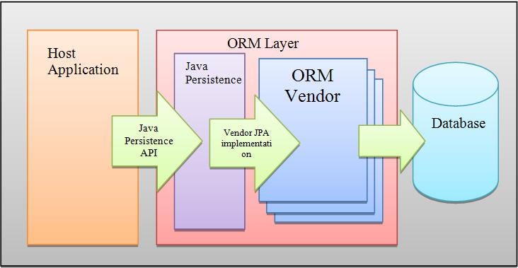 Spring And Java Compatible Database Management Ways To Avoid Complex Queries By Kerem