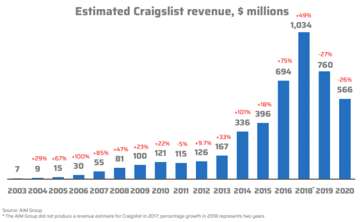 Craigslist Revenue Way Down, Scan & Ship, Yelp Pushes Ad Boundaries ...