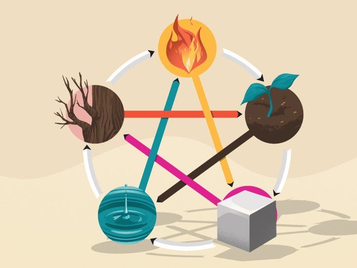The Five Elements Of Venture Capital | by Daniel Ziv | Medium