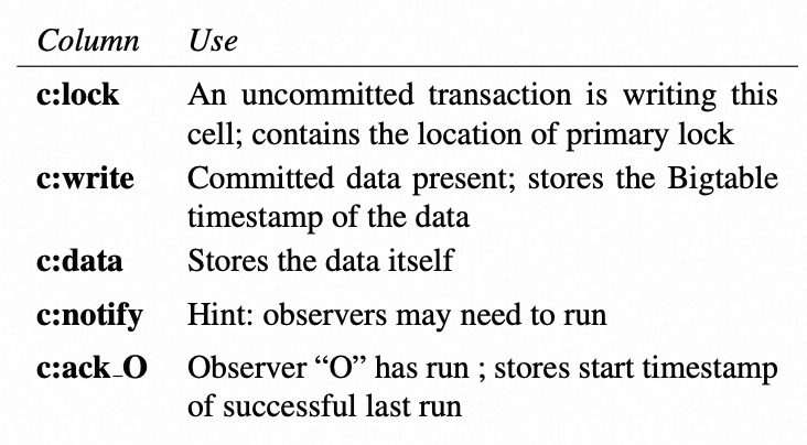 Understanding Percolator: Large-scale Incremental Processing Using Distributed Transactions and ...
