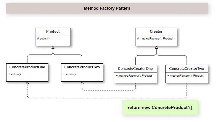 Factory Pattern in PHP: What, Why, and How | by Vikrant Sharma | Medium