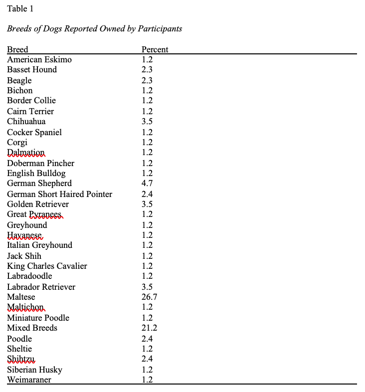Frequency of Serious Behavior Problems in Shelter Dogs: Owner ...