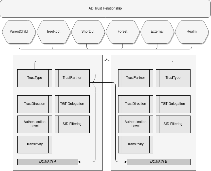 Active Directory Trusts Part 1 - The Mechanics | SSE Blog