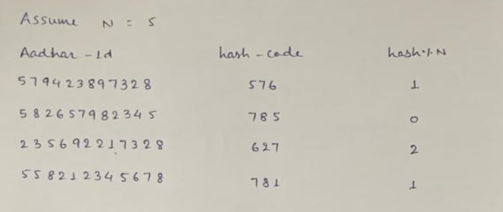 Consistent hashing. What is Consistent Hashing? | by Hareram Singh | Medium