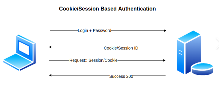 Navigating Web Security. Session Authentication and Cookies | by Myra Jarenga | OSINT for all ...
