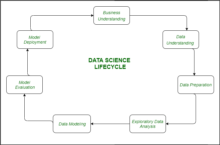 Data Science life cycle. Begin with data and science which… | by AMIT ...
