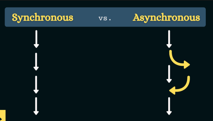 Synchronous Vs Asynchronous Client A Comparative Analysis By Sumit Jadhwani Medium
