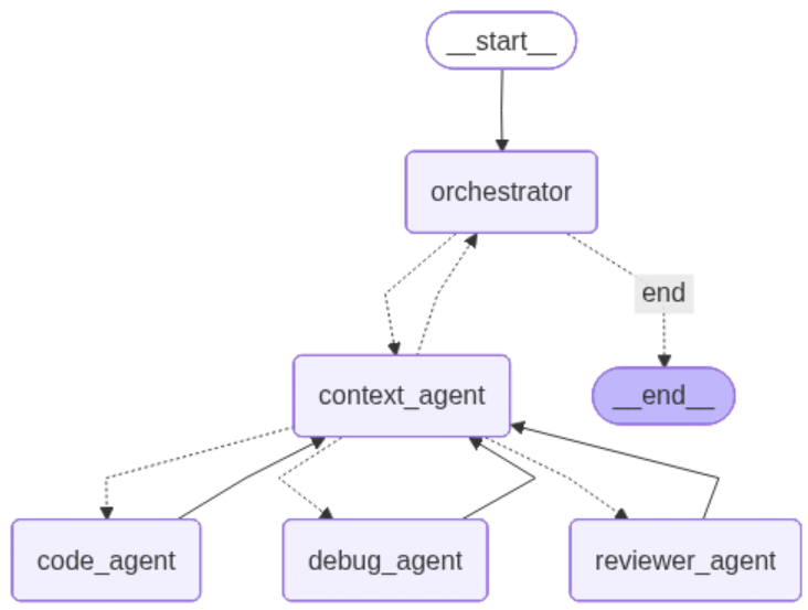 Building an Agentic IDE: How I Built a Multi-Agent Code Generation ...