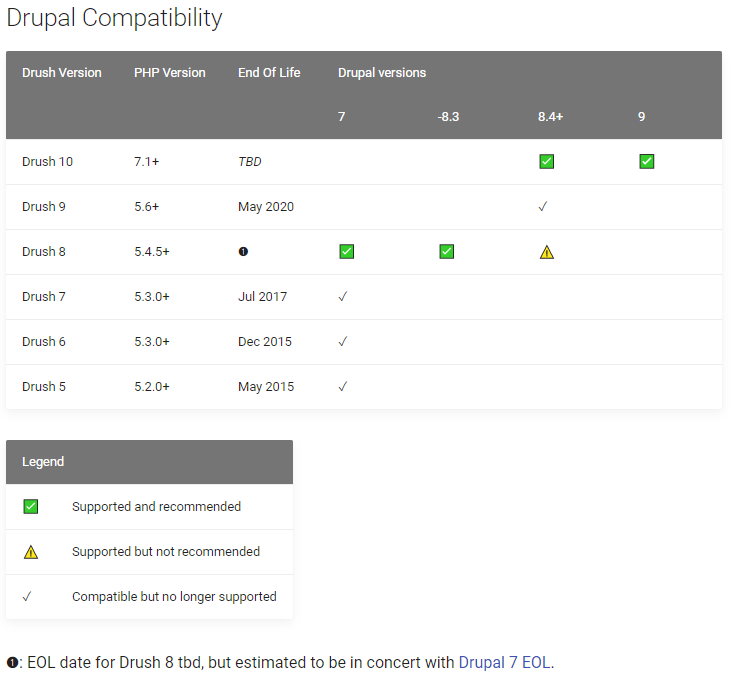 Install Drush locally on Windows. If you are a Windows user and If you ...