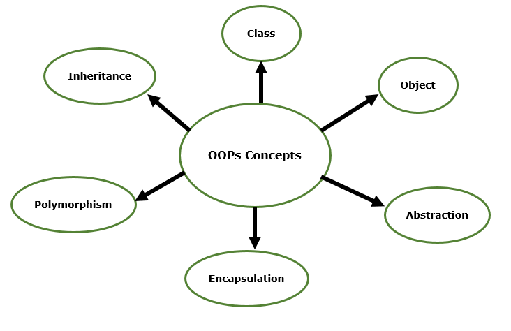 Java OOPs. A Beginner’s Guide to Object-Oriented… | by Saravanaprasath ...