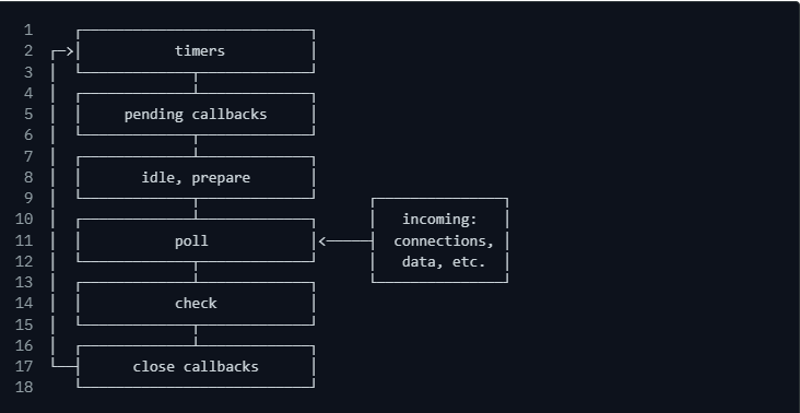 How the Node.js Event Loop Powers Asynchronous Operations | by ...