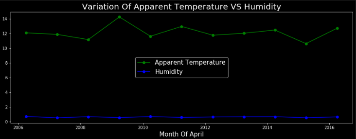 Performing Analysis Of Meteorological Data | by Shivang Patel | Medium