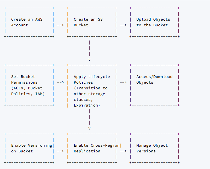 Delving into AWS S3: Architecture, Adoption, Benefits, File Access via Programming Languages (e ...