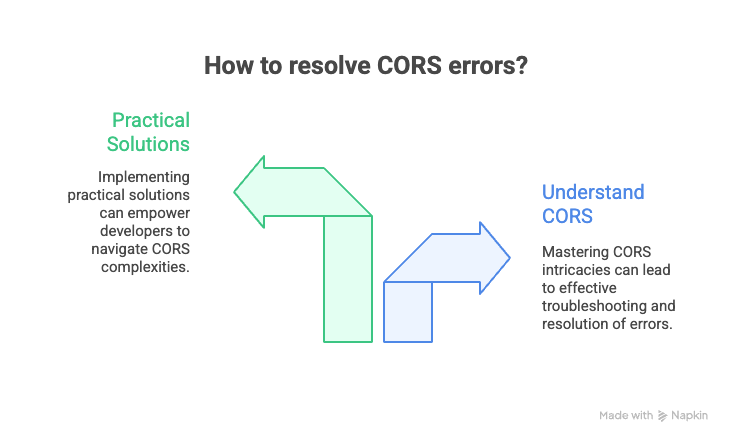 From Frustration to Fix: How to Solve CORS Errors Like a Pro | by Sachin Kumar | Sep, 2025 | Medium