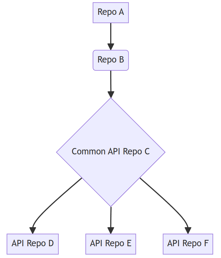 Automating semantic releases in a dependency tree repository ecosystem ...