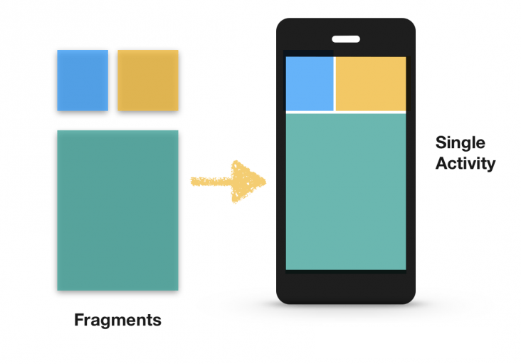 Android’de Fragment Manager ile Fragment Kullanımı | by BunyaminKiremit | Medium