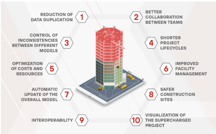 Benefits and challenges of BIM adoption | by BIM modeling | Medium