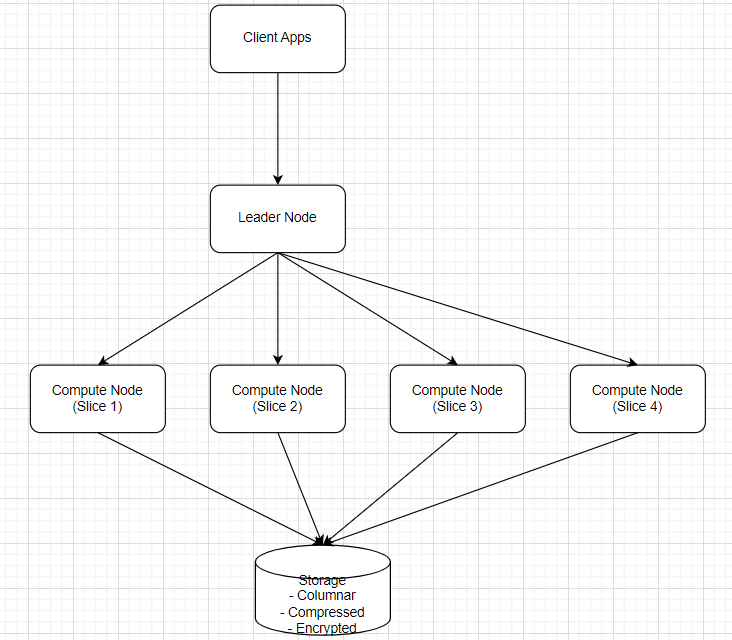 Unveiling the Anatomy of Amazon Redshift: A Deep Dive into Cloud Data ...