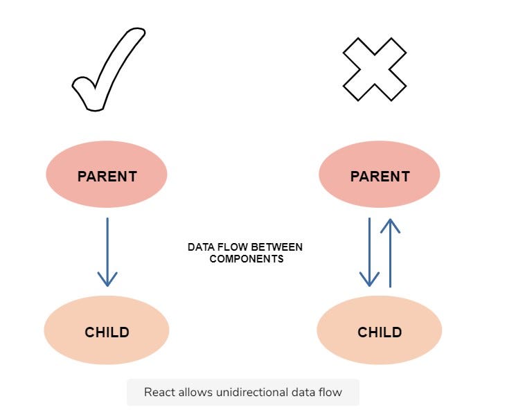 ReactJS Props and States. React is a free and open-source… | by ...