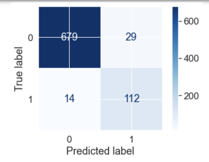 Flatiron Data Science Module 3 Project | by Kiarash Ahmadi | Medium