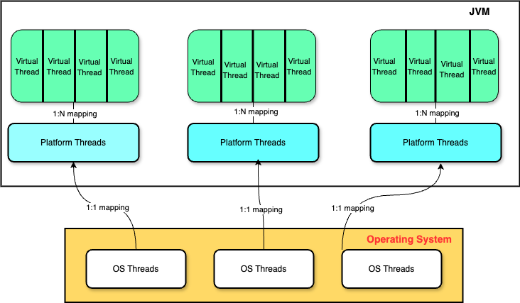 Virtual Threads in Java: Revolutionizing Concurrency | by piyush jain | Jan, 2025 | Medium
