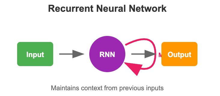 Understanding Recurrent Neural Networks (RNNs): A Detailed Guide with Analogies | by Harsha R ...