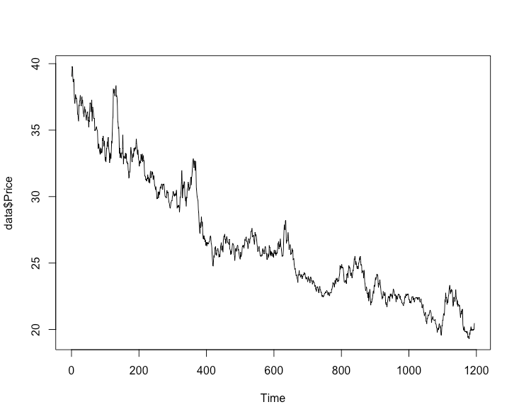 Predicting Stock Price Using Time Series Method | by Yuyue | Medium