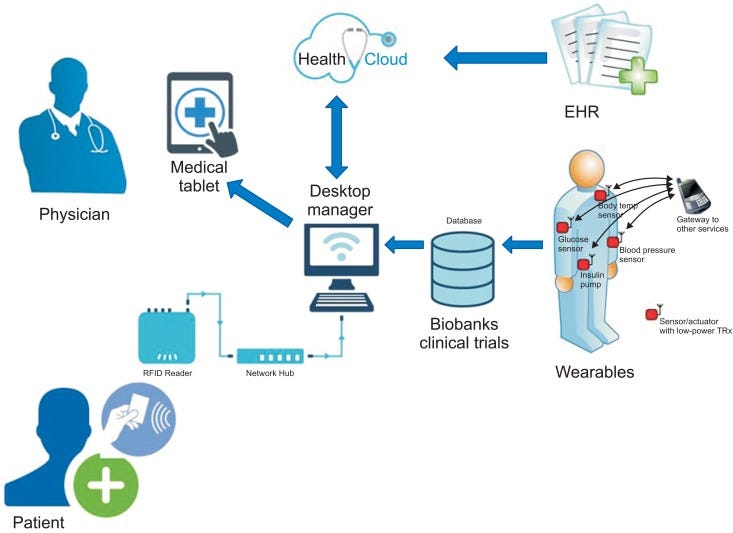 Complete Understanding of the Core of IoT: How Does IoT Benefit ...
