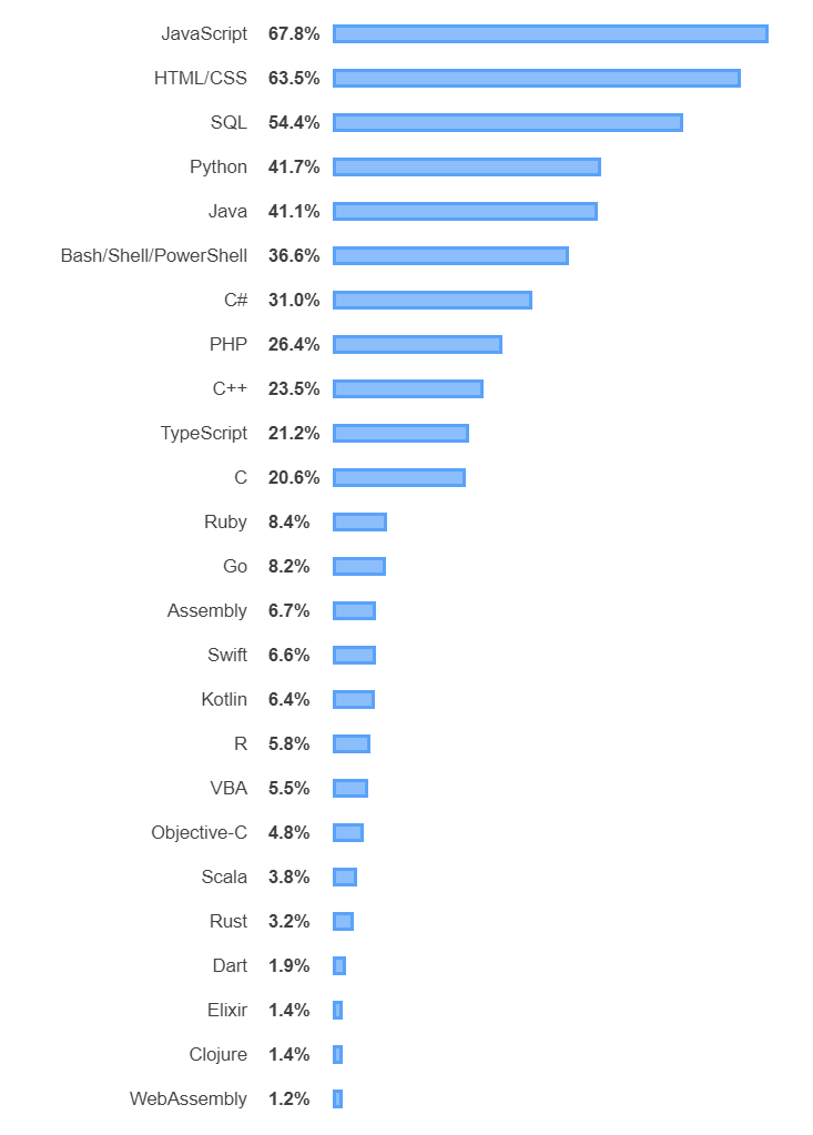 9 Best Frameworks for Web Development in 2020 | by Svetlana ...
