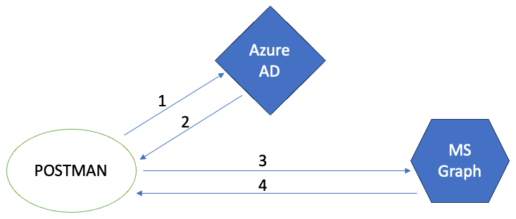 Certificates Primarily Based Authentication In Azure Ad App Registration Utilizing Postman By