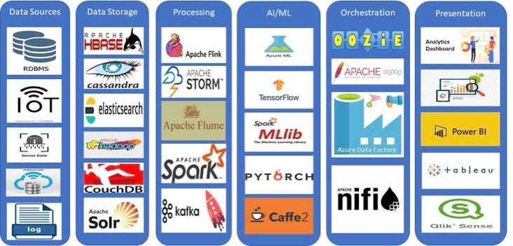 Big Data Architecture- Blueprint (Part-2) | by Rachana JG | Medium