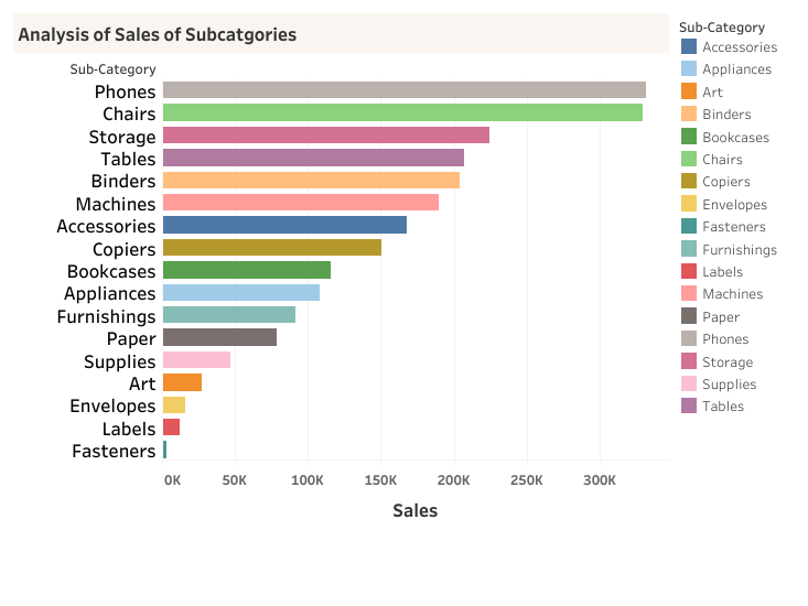 Analysis of a Data Sample from a Store Using Tableau 2 | by Awodele ...