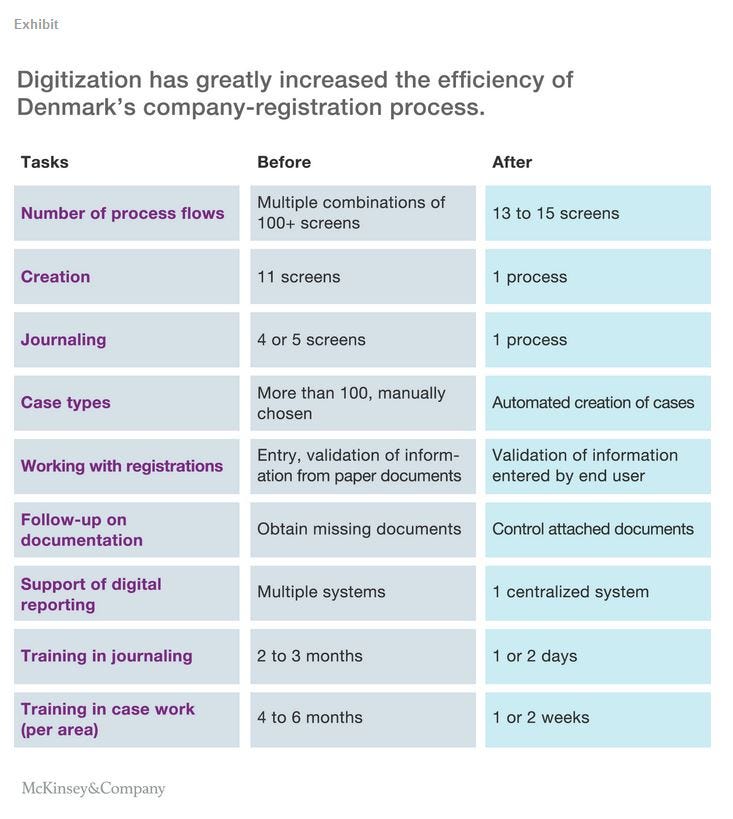 Chart: How has digitization helped a public agency? | by McKinsey ...