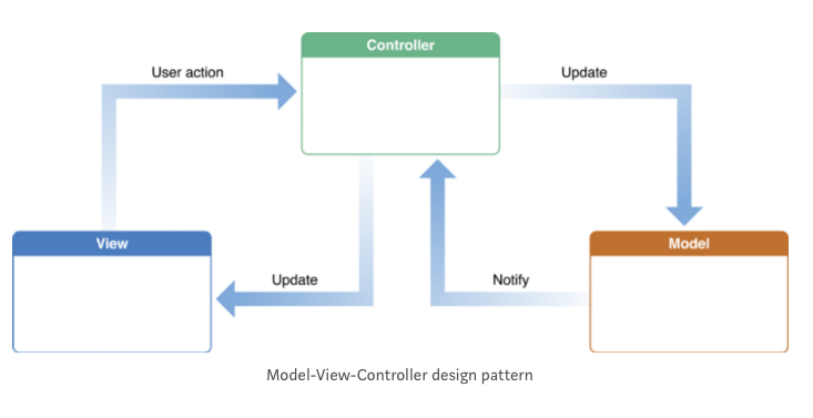 MODEL-VIEW-CONTROLLER(MVC). Model-View-Controller(MVC) design is a ...