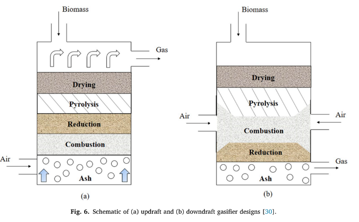 Story about Small-scale biomass gasification | by Tia Aulia S | Medium