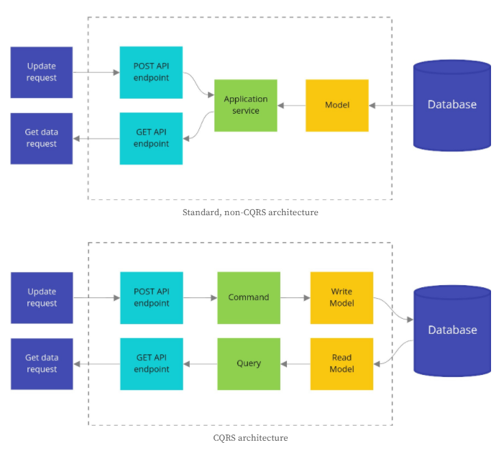 CQRS — A simple yet elegant architectural design pattern | by Aditya ...