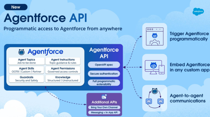 Salesforce Agent API: Bringing Agentforce & Data Cloud to Your Apps — Part 1 | by Sandeep ...