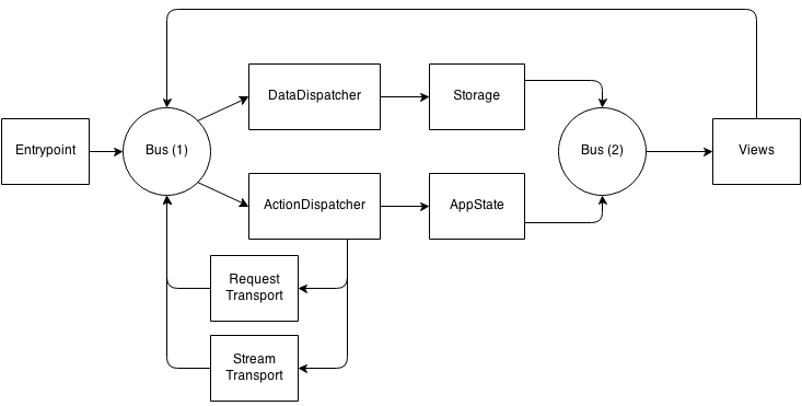 Understanding Flux. A primer on UI architecture with React | by Gary ...