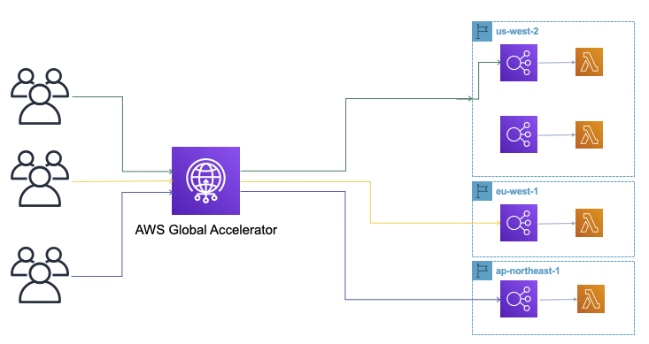 How to Reduce Latency in Cloud Applications with AWS Global Accelerator ...